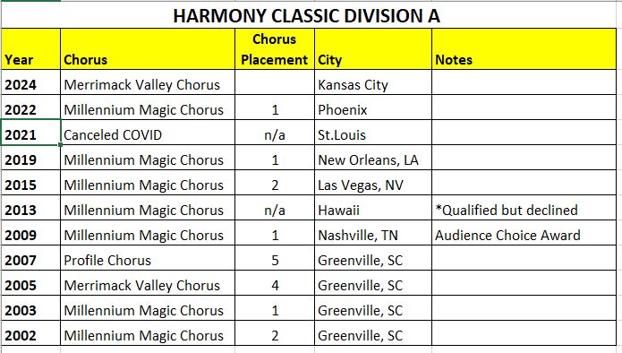 Sweet Adelines Region 1 International Competition Results